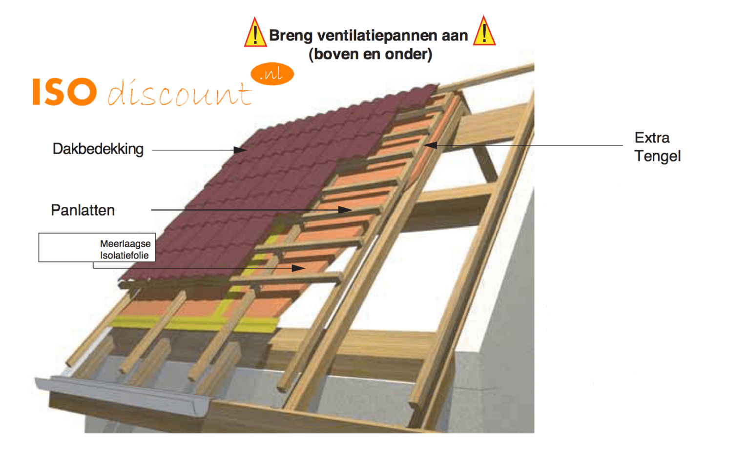 Dakbeschot isoleren - ISO Discount